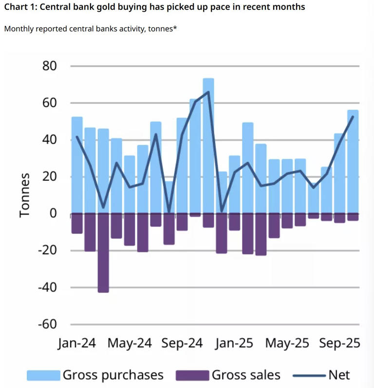 The bitcoin-to-gold ratio fell 50% in 2025: Here’s why