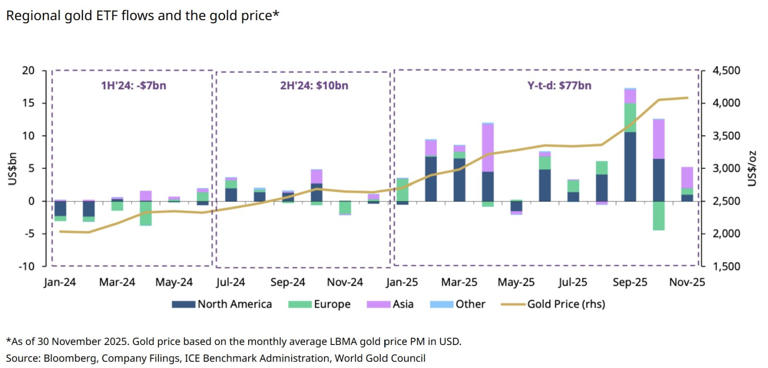 The bitcoin-to-gold ratio fell 50% in 2025: Here’s why