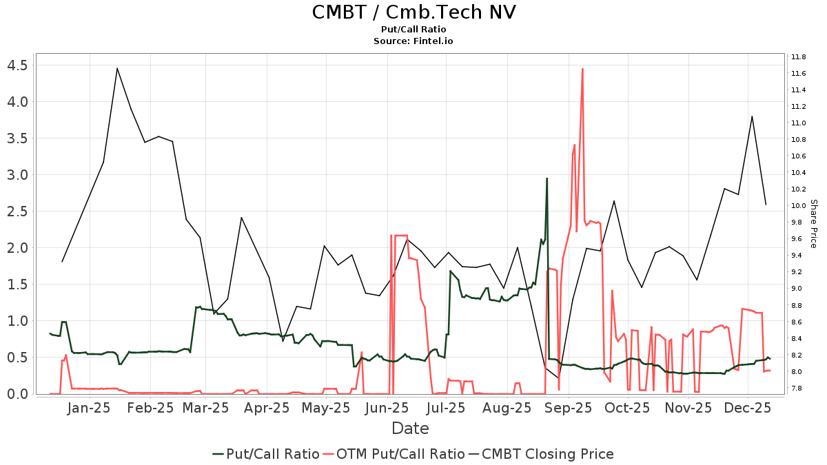 Fearnley Securities maintains CMB.Tech (CMBT) buy recommendation