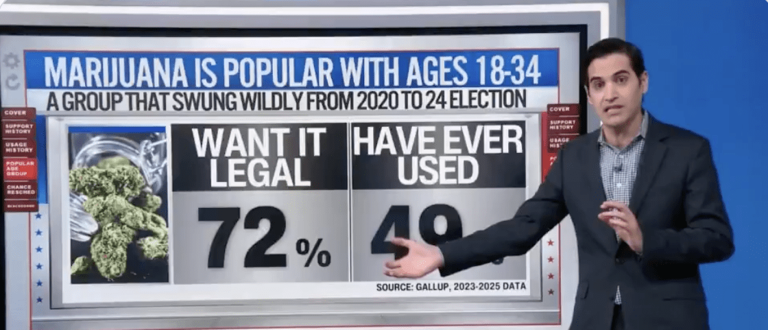CNN’s Harry Enten says Democrats could go up in smoke if Trump ...