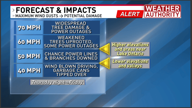 Milder moments accompanied by increasing wind, roller coaster temperatures