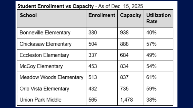 Orange County closes 7 schools amid declining enrollment
