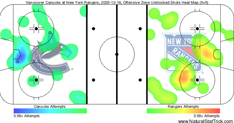 Canucks player grades: PK comes up big in 3-0 win vs. punchless Rangers