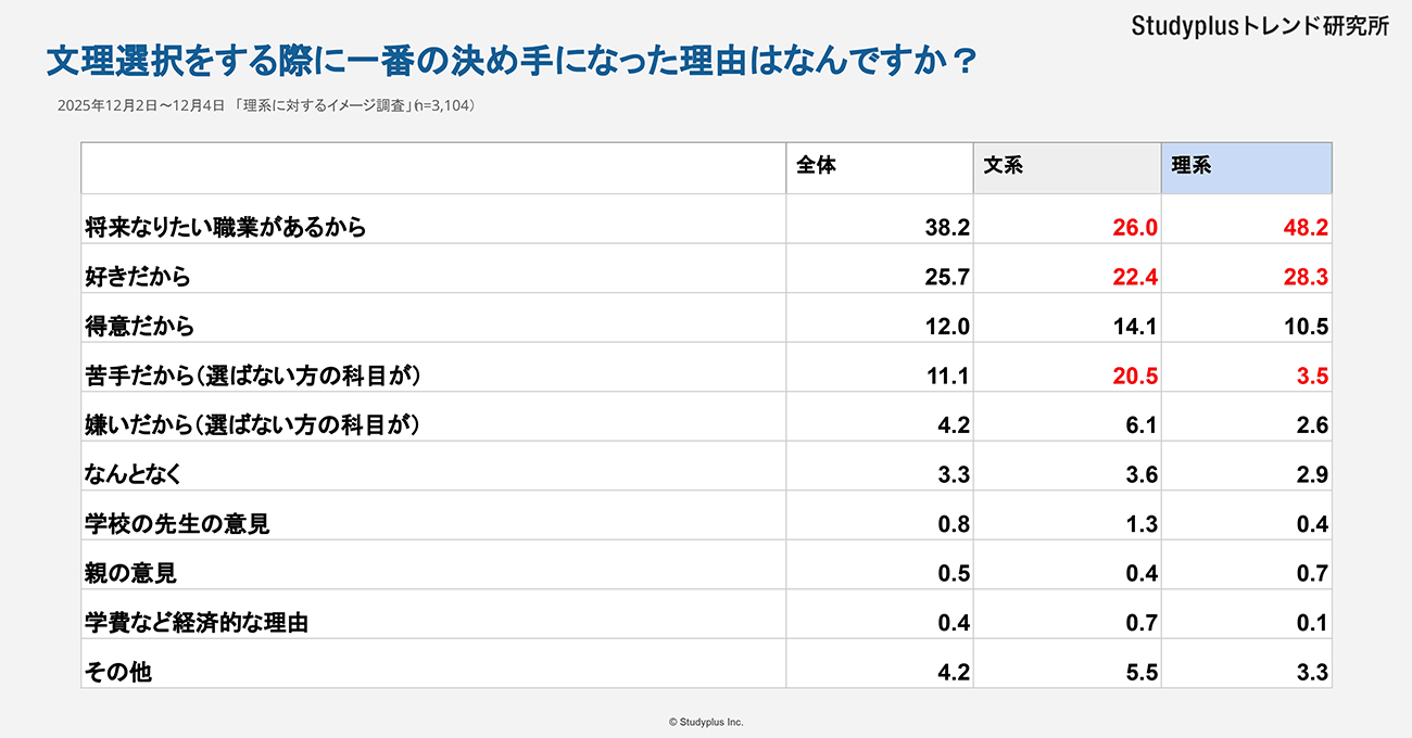 全国の高校1・2年生の約7割が「理系は増えるべき」と回答するも、イメージとしては「忙しそう」「男性が多そう」【Studyplusトレンド研究所調査】