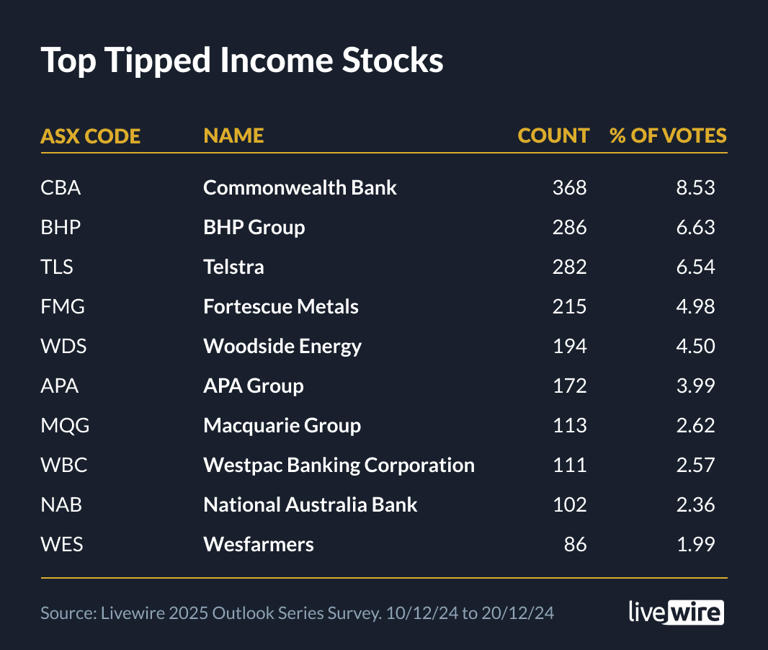 How your most tipped income stocks performed in 2025