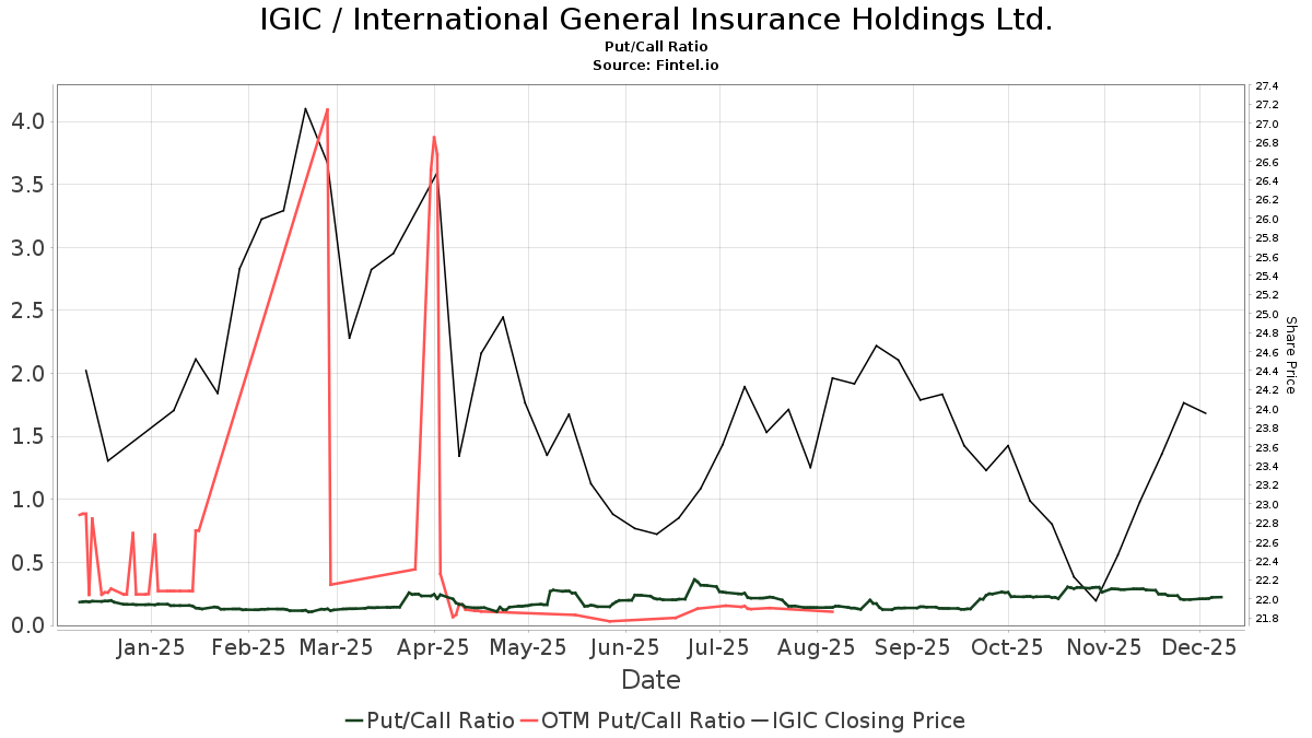 International General Insurance Holdings (IGIC) price target decreased ...