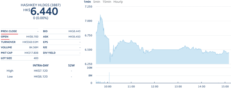 HashKey crypto exchange sees bumpy Hong Kong debut after $206M IPO
