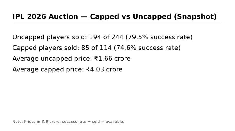 Deep dive into IPL auction 2026: Investments, efficiency, acquisitions ...