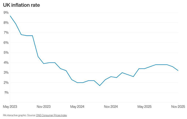 Inflation drops sharply to 3.2% in November after food prices fall
