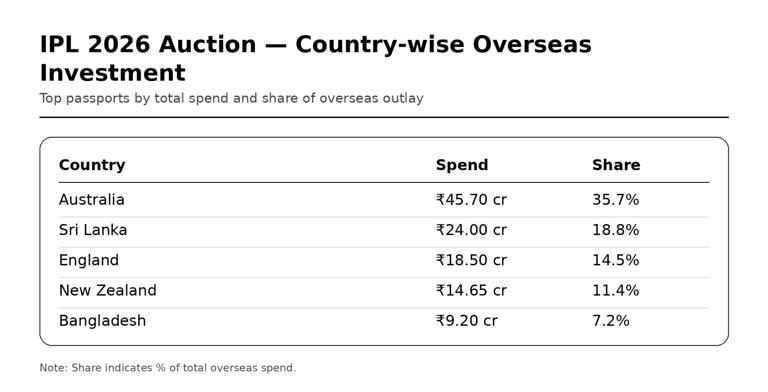 Deep dive into IPL auction 2026: Investments, efficiency, acquisitions ...