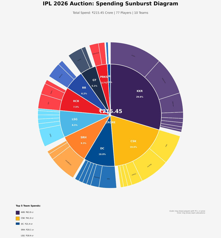 Deep dive into IPL auction 2026: Investments, efficiency, acquisitions ...