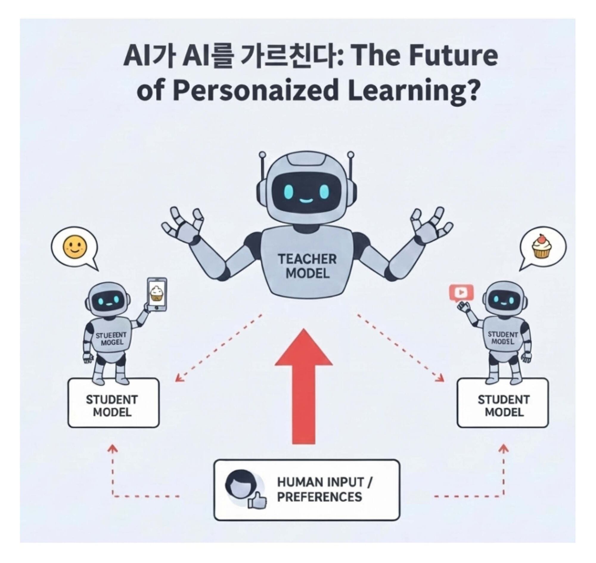 Teacher AI instructs student AI to better understand human intent
