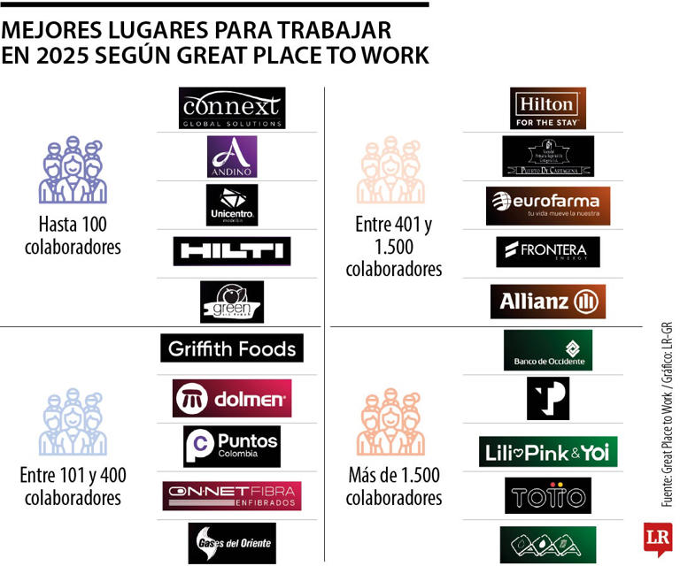 Banco de Occidente y Hilton, entre los mejores lugares para trabajar ...