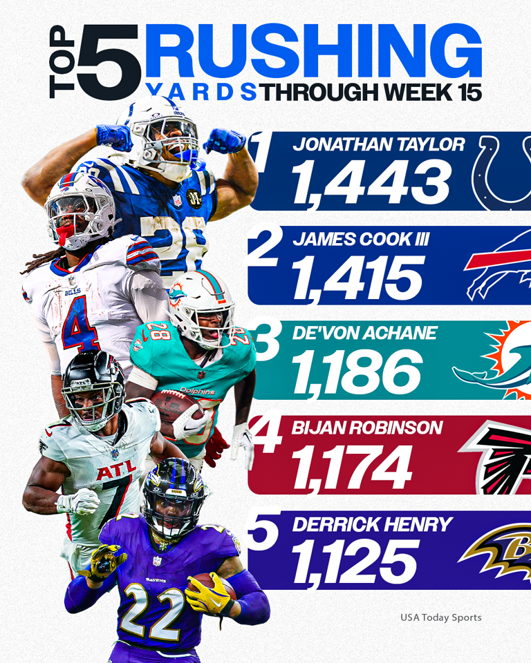NFL statistical leaders through Week 15 of the regular season