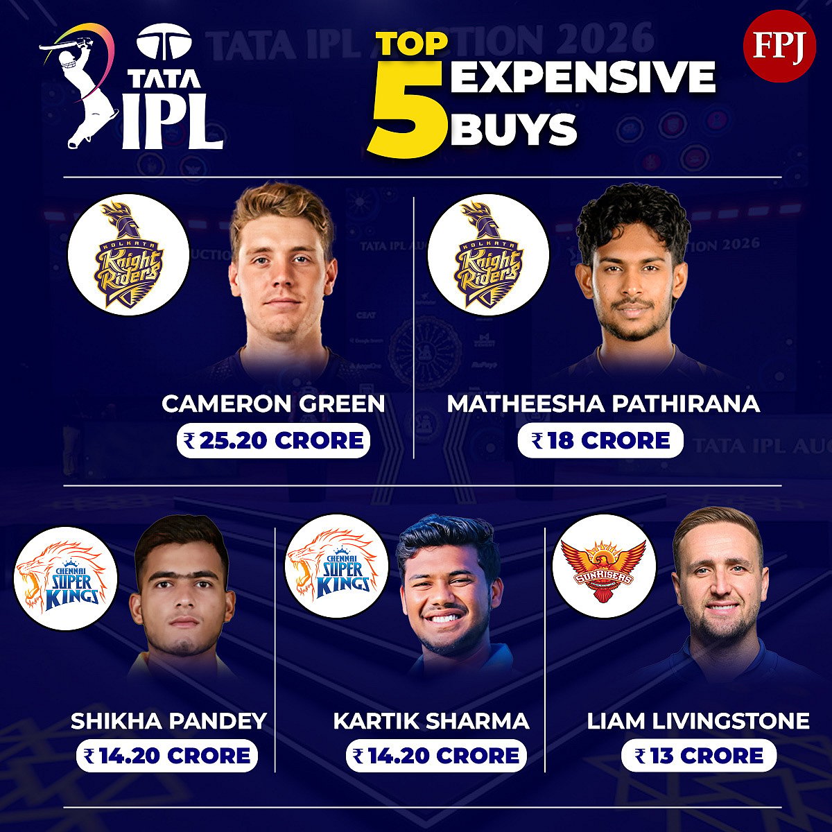 IPL 2026 auction: Cameron Green most expensive, CSK splash ₹28.4 cr on ...
