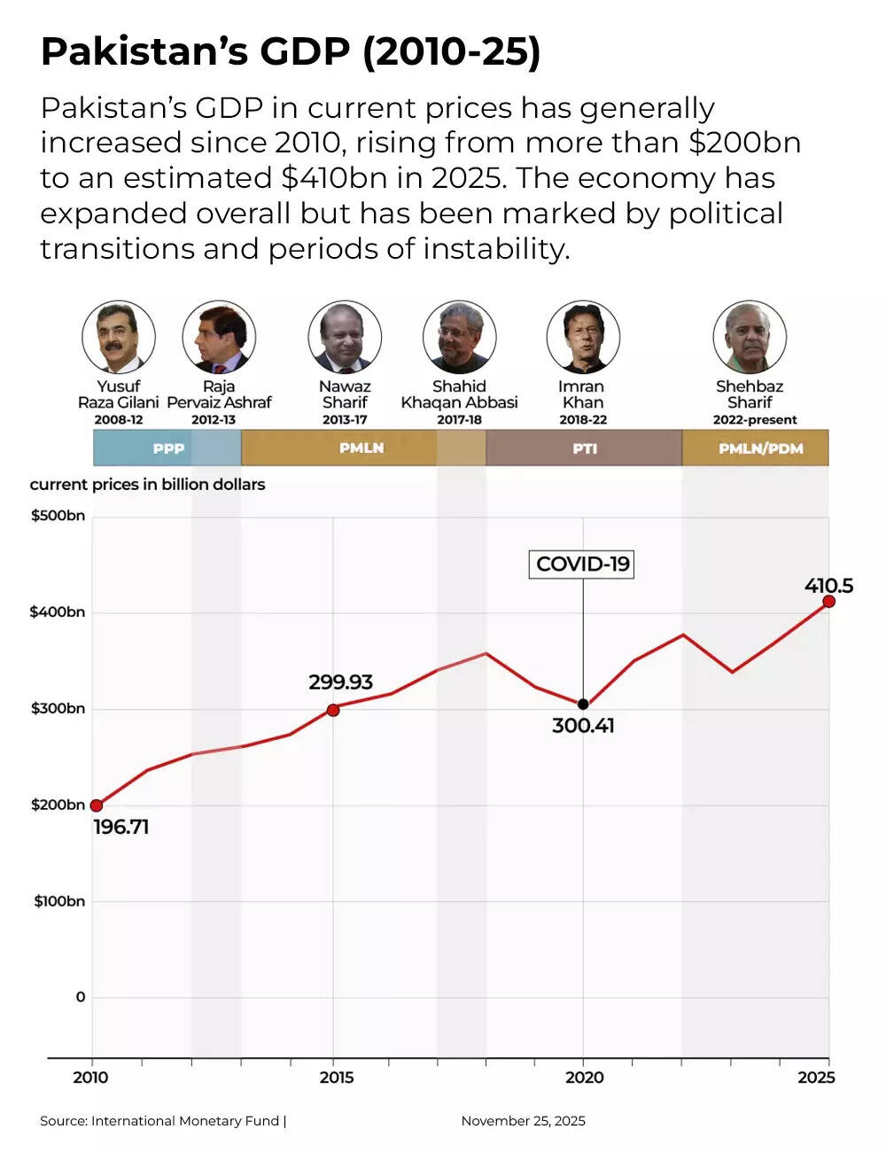 Still afloat, still fragile: How Pakistan economy is dodging a complete ...