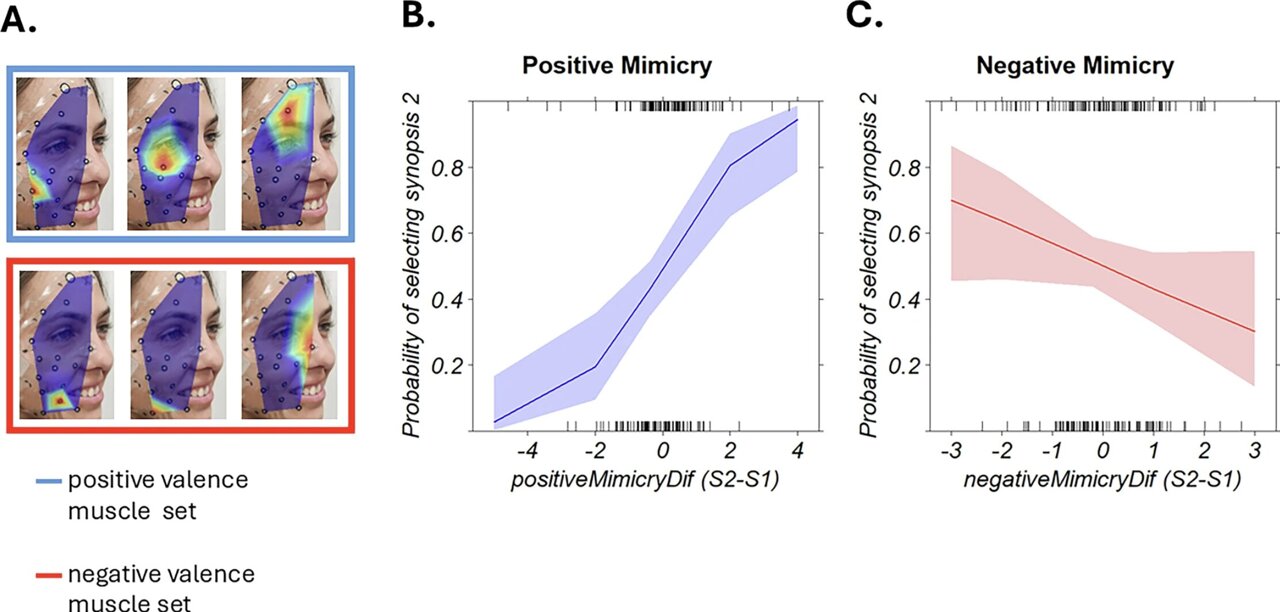 People's facial mimicry predicts their choices, study finds