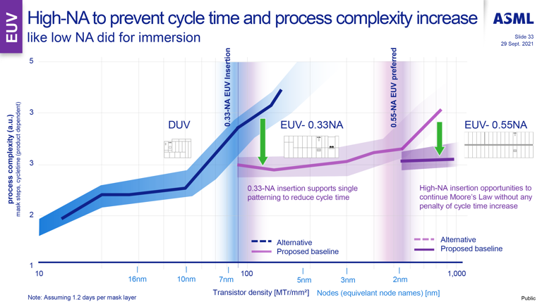Intel installs industry's first commercial high-NA EUV lithography tool ...