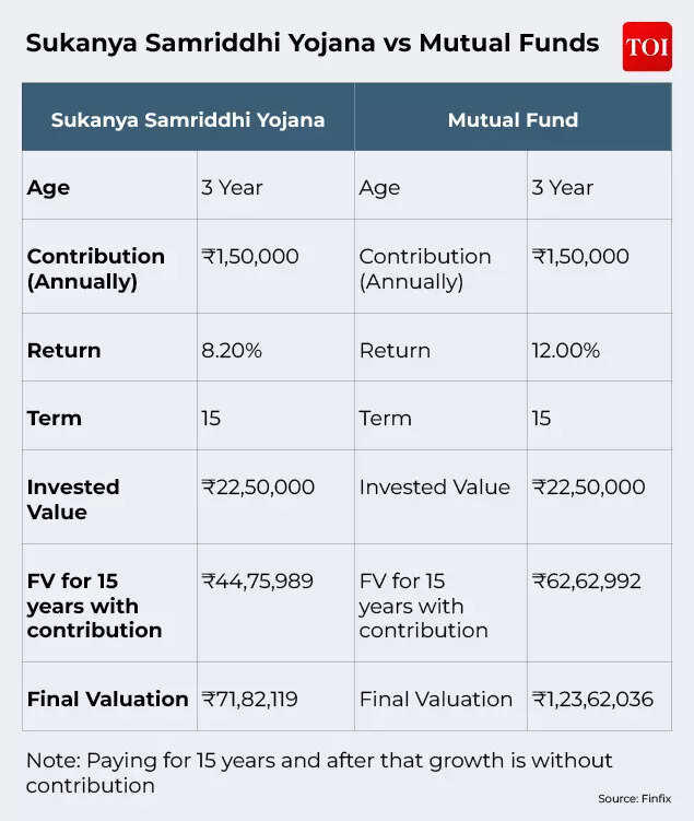 Sukanya Samriddhi Yojana: At 8.2% interest rate, is SSY the right ...