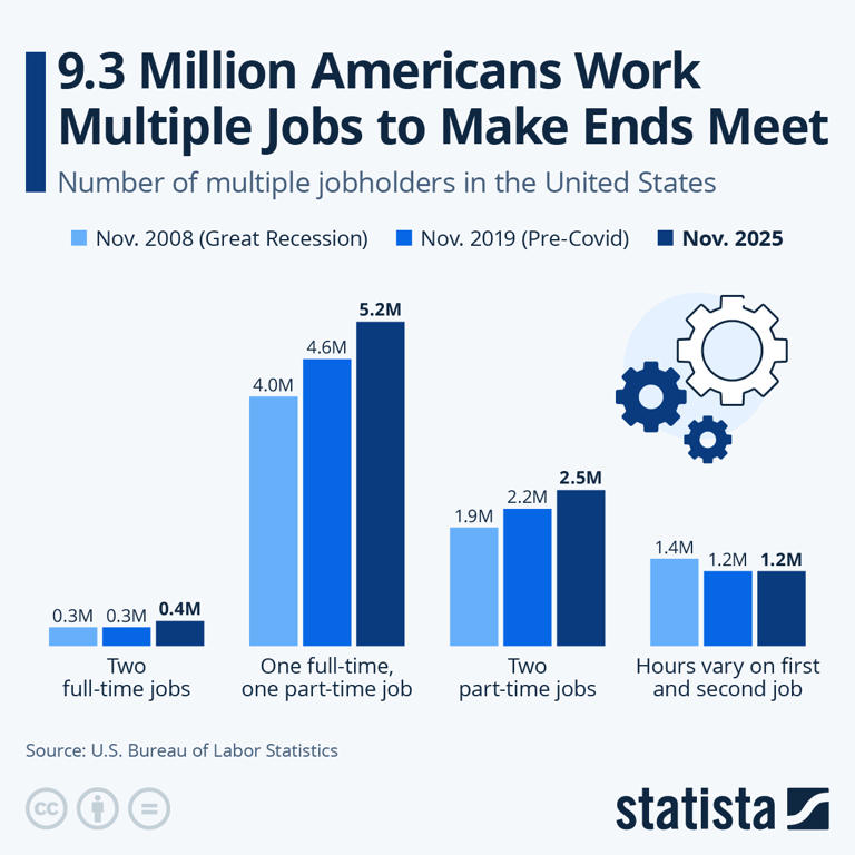 9.3 million Americans work multiple jobs to make ends meet