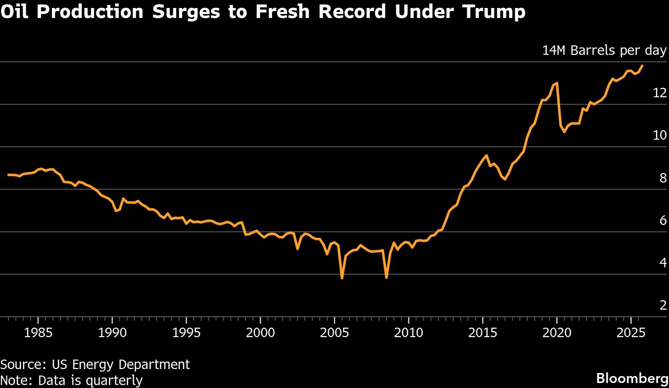 Trump vowed US energy dominance. Here’s how he’s doing
