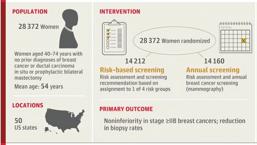 Wisdom trial weighs risk-based cancer screening