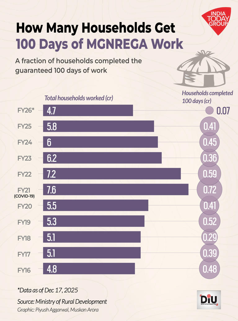 MGNREGA's unkept promise: What a decade of data shows