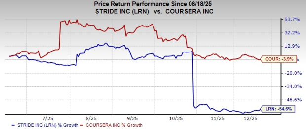 Stride vs. Coursera: Which online education stock is the better buy?