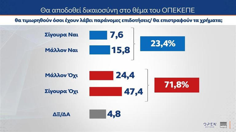 Δημοσκόπηση MRB: Πρώτη η ΝΔ με 22,6%, στο 10,9% το ΠΑΣΟΚ – Το 80% των ...