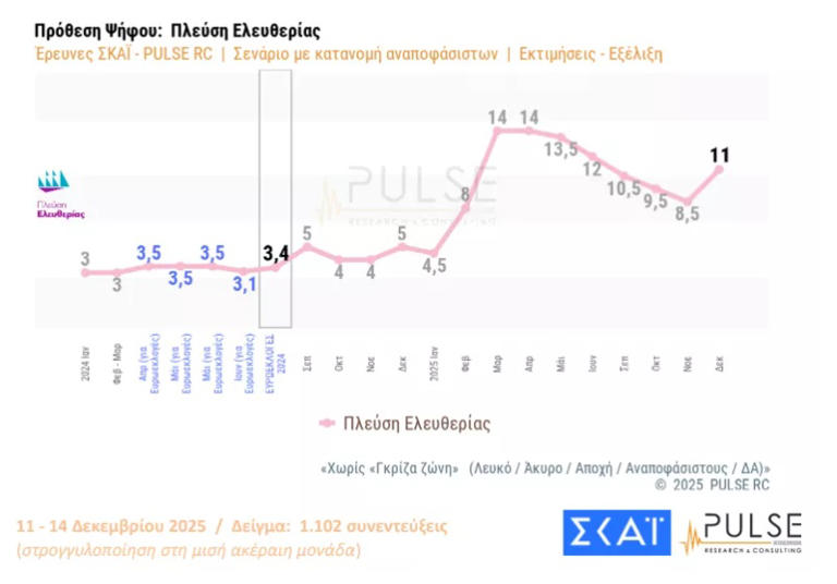 Δημοσκόπηση Pulse: Ψηφίζουν... ελπίδα και σιγουριά - Προβάδισμα για τη ...