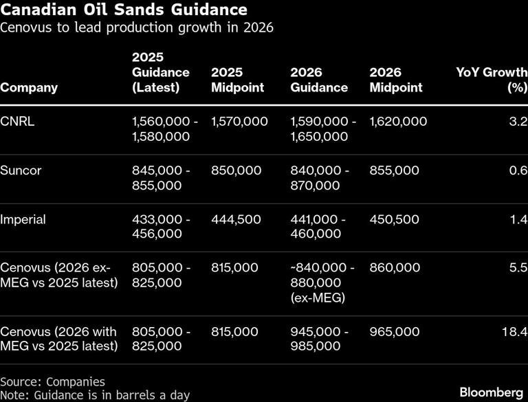 Canadian oil sands buck price drop with 2026 growth plans