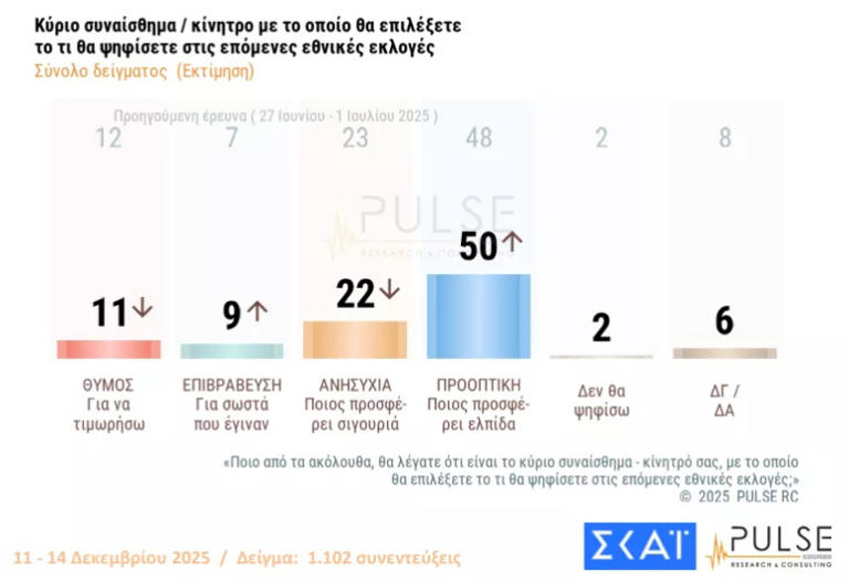 Δημοσκόπηση Pulse: Ψηφίζουν... ελπίδα και σιγουριά - Προβάδισμα για τη ...