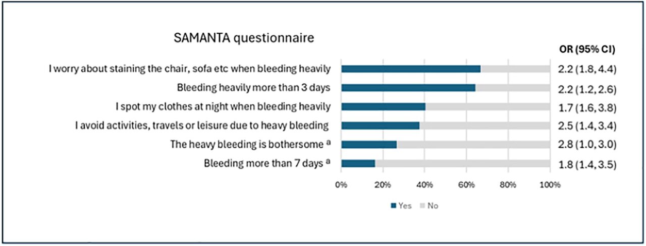 Heavy menstruation common among teenage girls—questionnaire can reveal ...