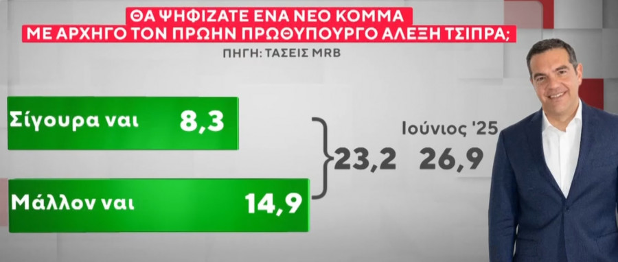Τρεις νέες δημοσκοπήσεις σφυγμομετρούν το πολιτικό σκηνικό εν μέσω ...