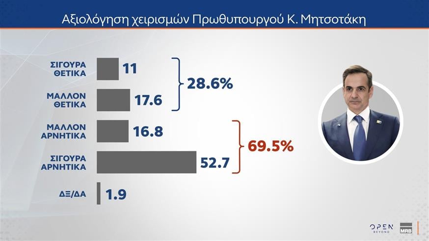 Δημοσκόπηση MRB: Πρώτη η ΝΔ με 22,6%, στο 10,9% το ΠΑΣΟΚ – Το 80% των ...