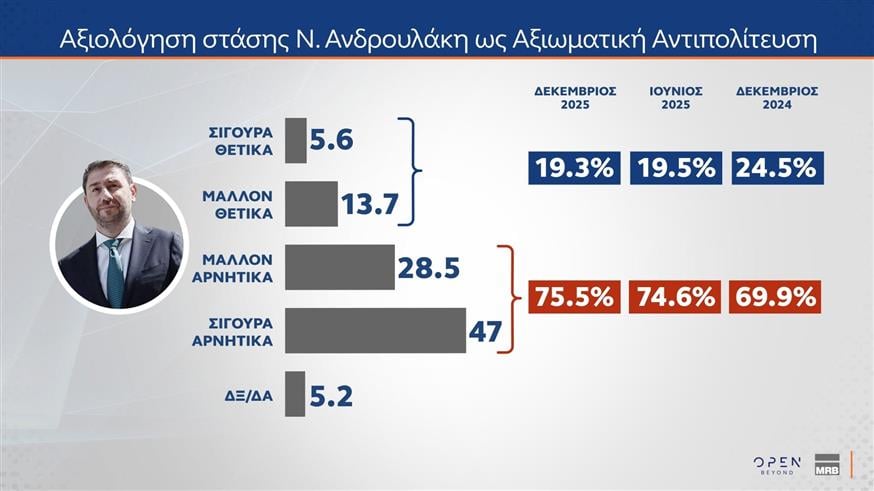 Δημοσκόπηση MRB: Πρώτη η ΝΔ με 22,6%, στο 10,9% το ΠΑΣΟΚ – Το 80% των ...