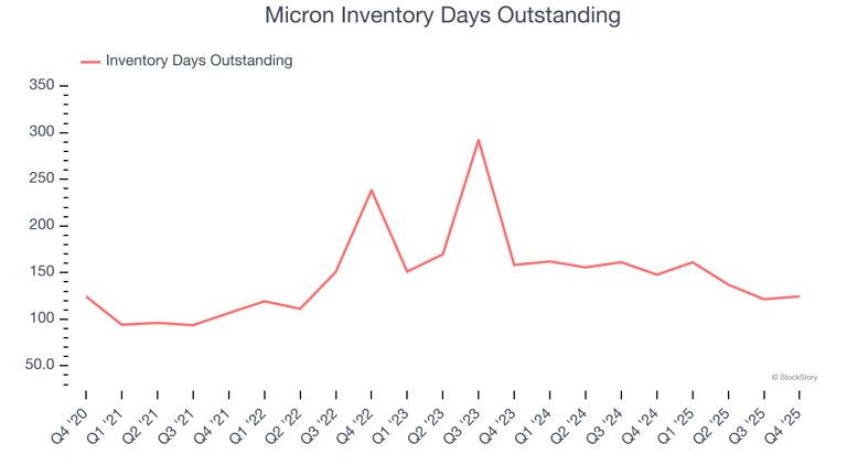 Micron (NASDAQ:MU) reports upbeat Q4, stock soars
