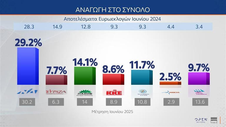 Δημοσκόπηση MRB: Πρώτη η ΝΔ με 22,6%, στο 10,9% το ΠΑΣΟΚ – Το 80% των ...