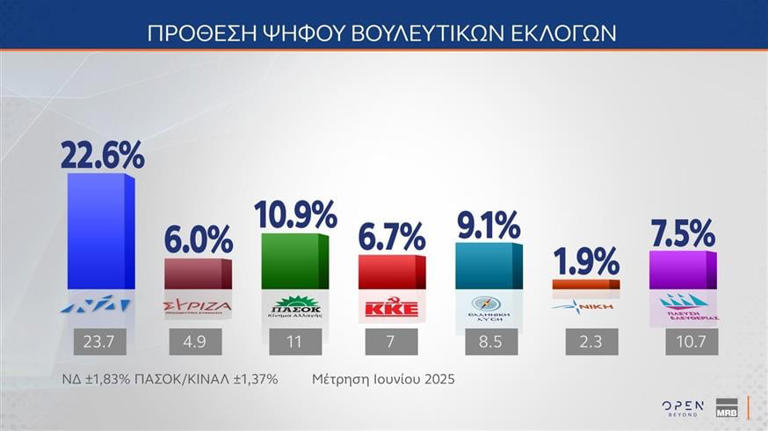 Δημοσκόπηση MRB: Πρώτη η ΝΔ με 22,6%, στο 10,9% το ΠΑΣΟΚ – Το 80% των ...