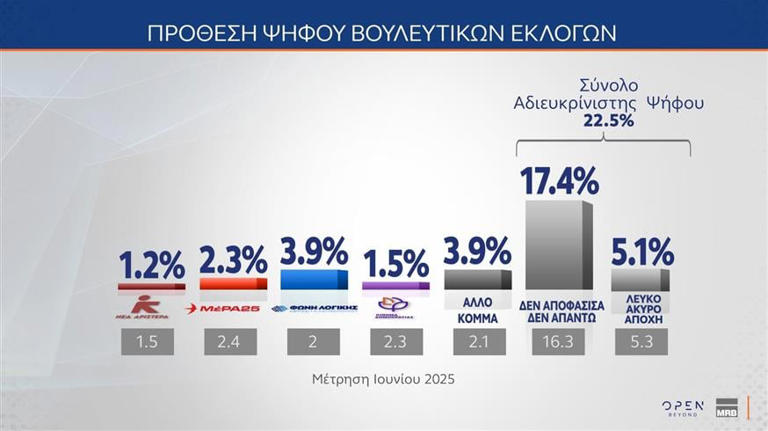 Δημοσκόπηση MRB: Πρώτη η ΝΔ με 22,6%, στο 10,9% το ΠΑΣΟΚ – Το 80% των ...