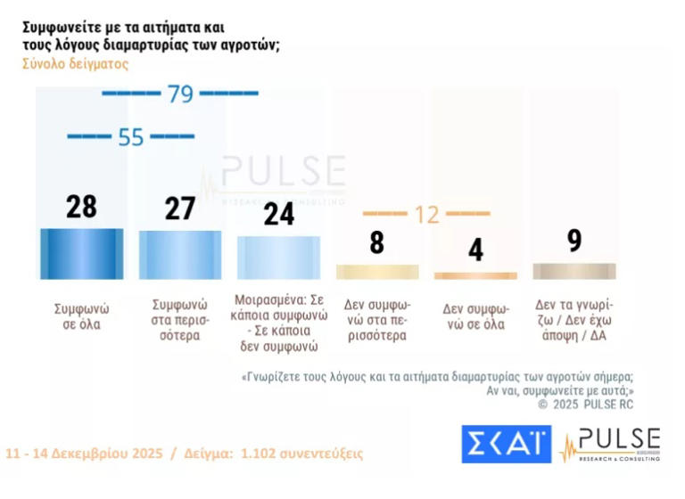 Δημοσκόπηση Pulse: Ψηφίζουν... ελπίδα και σιγουριά - Προβάδισμα για τη ...