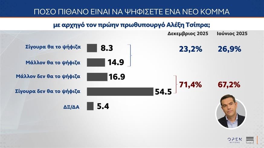 Δημοσκόπηση MRB: Πρώτη η ΝΔ με 22,6%, στο 10,9% το ΠΑΣΟΚ – Το 80% των ...