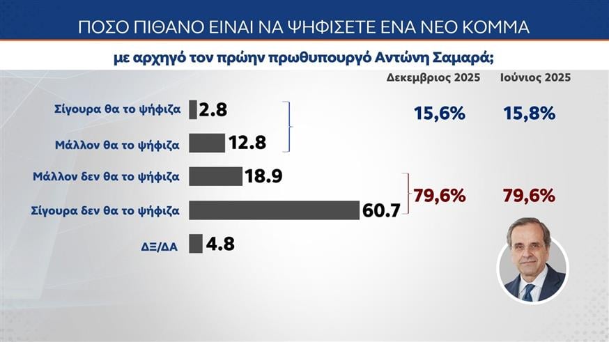 Δημοσκόπηση MRB: Πρώτη η ΝΔ με 22,6%, στο 10,9% το ΠΑΣΟΚ – Το 80% των ...