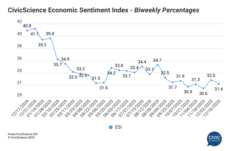 Economic sentiment decreases as 2025 comes to a close