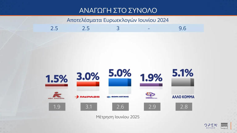 Δημοσκόπηση MRB: Πρώτη η ΝΔ με 22,6%, στο 10,9% το ΠΑΣΟΚ – Το 80% των ...