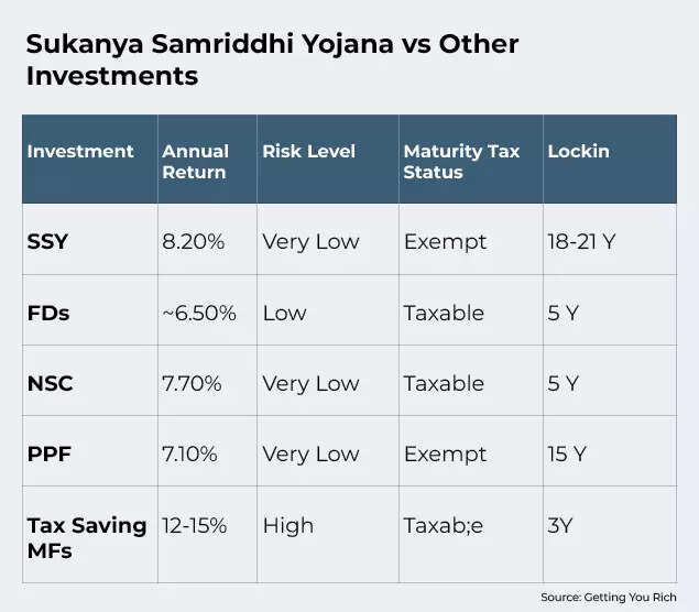 Sukanya Samriddhi Yojana: At 8.2% interest rate, is SSY the right ...