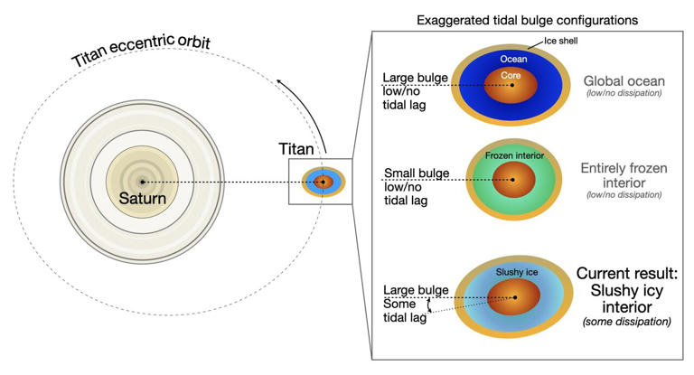 Saturn's biggest moon might not have an ocean after all