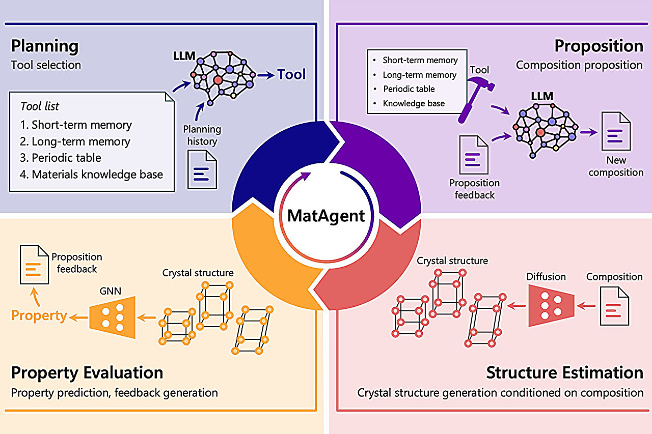 LLMs unleash AI's potential for autonomous and explainable materials ...