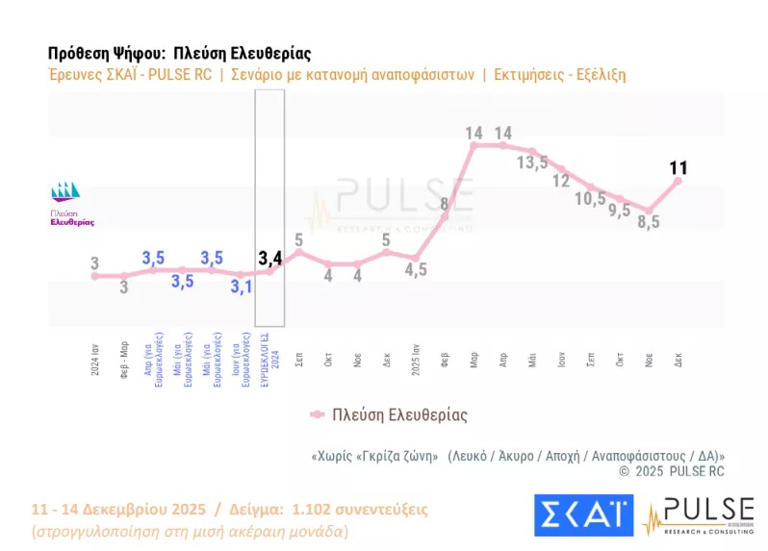 Τρεις νέες δημοσκοπήσεις σφυγμομετρούν το πολιτικό σκηνικό εν μέσω ...