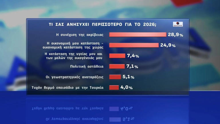 Δημοσκοπήσεις: Δίκιο στους αγρότες, σαφές προβάδισμα ΝΔ, ακρίβεια και ...